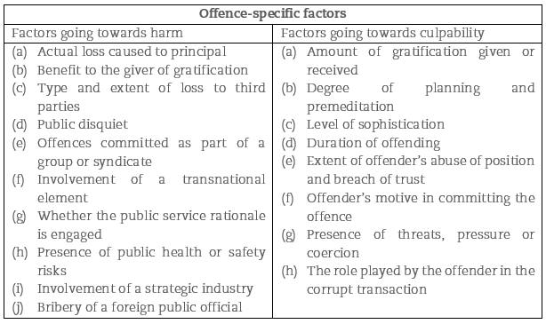 Singapore – Revised sentencing framework for private sector corruption ...